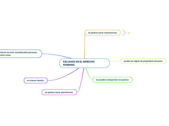 ESCLAVOS EN EL DERECHO ROMANO - Mind Map